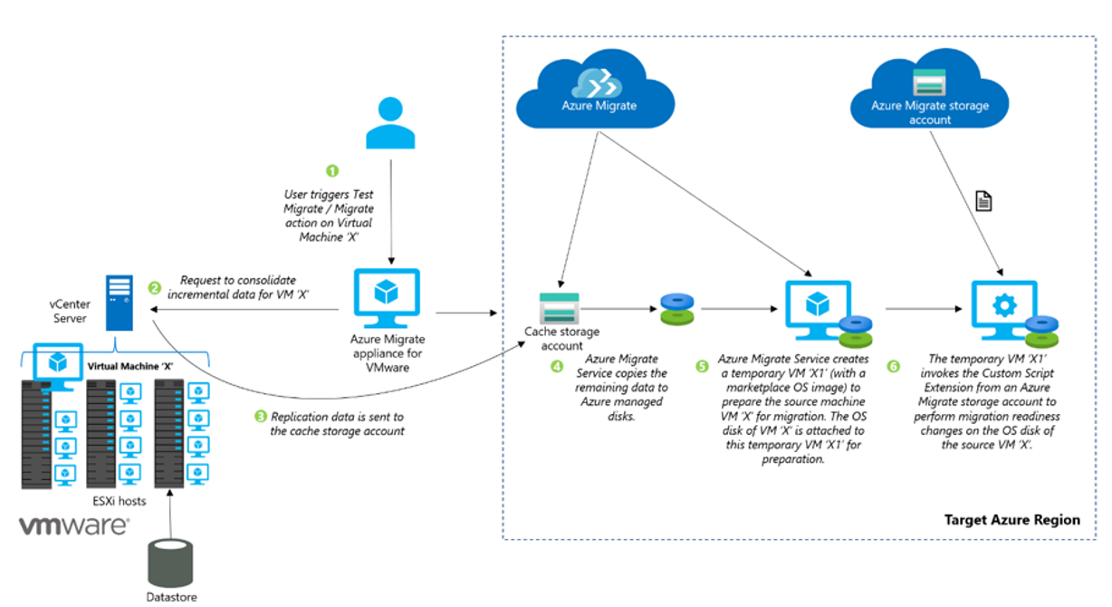 Estrategias de migración para la integración de máquinas virtuales ... Estrategias de migración para la integración de máquinas virtuales ...